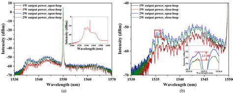 A Output Spectra Of Open Loop And Close Loop Inset Spectra Of Download Scientific Diagram