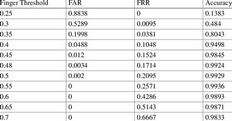 Finger Print Recognition Results Using Minutiae Extraction Download Table