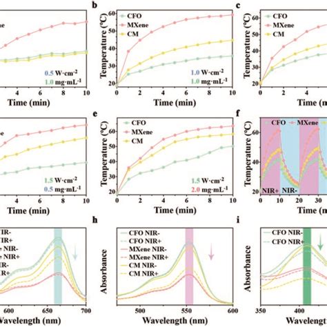 Photothermal And Photodynamic Properties Detection Photothermal Download Scientific Diagram