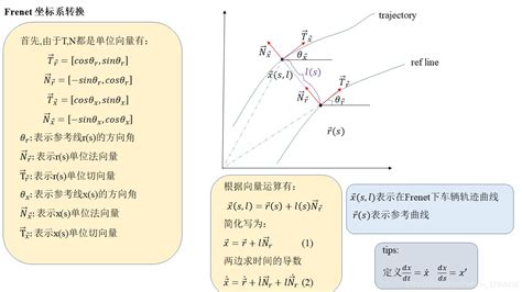 轨迹规划1：frenet坐标转化公式推导 笛卡尔坐标系转化为frenet坐标系 csdn博客
