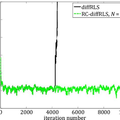 Instantaneous Misalignment Curves Of The Diffrls Algorithm And The