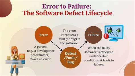 Understanding Bugs Defects Errors Faults And Failures In Software Testing