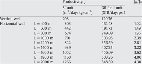 Results Of Pseudo Steady State Productivity Calculations Download Table