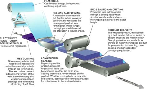 Microsoft Word Copy For Flow Wrap Docx Drflexpac