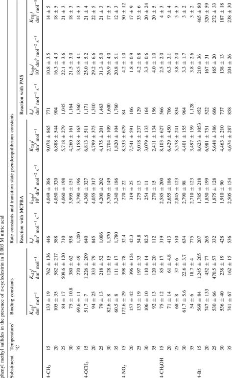 Temperature Dependence Of Binding Constants Rate Constants And