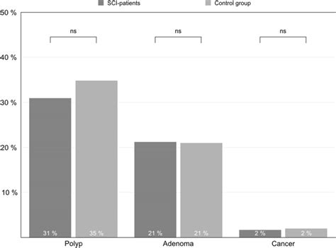 Detection Rate Of Polyps Adenomas And Cancer Ns Not Significant Download Scientific Diagram