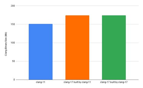 How Long Does It Take To Compile Llvm 17 On A Raspberry Pi 4 Neil