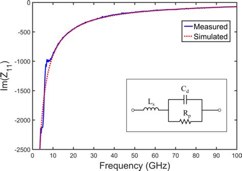 measured versus simulated imaginary part of device input impedance at 0