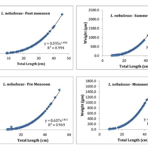 Length Weight Relationship Showing Exponential Growth Pattern And Download Scientific Diagram