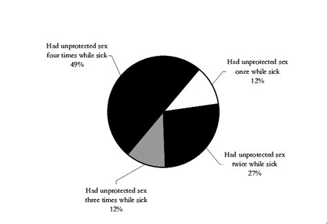 Frequency Of CSWs Unprotected Sexual Intercourse With Clients While Download Scientific
