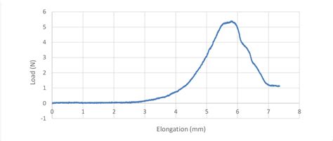 Figure 2 1 From Ligament Model Fidelity In Finite Element Analysis Of The Human Lumbar Spine
