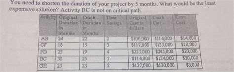 Solved You Need To Shorten The Duration Of Your Project By 5