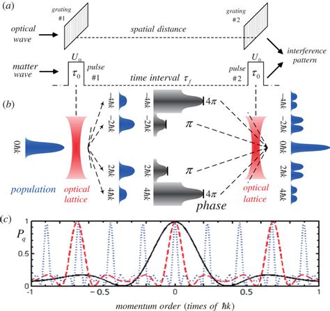 The Temporal Talbotlau Effect On Matter Wave As A Momentum Filter A