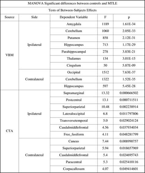 Voxel Based Morphometry And Cortical Thickness Analysis Of Medial