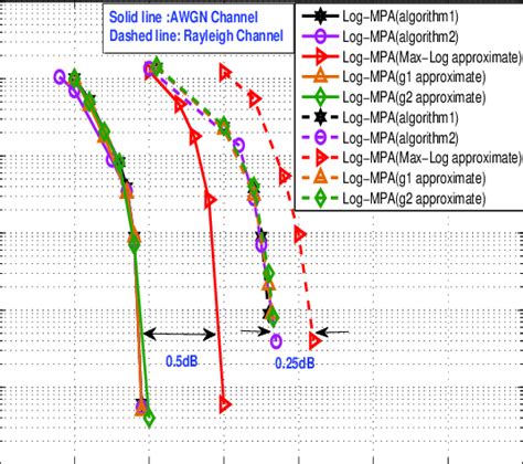 Ber Performance Of Scma Detection Algorithms Over Awgn And Rayleigh Download Scientific Diagram
