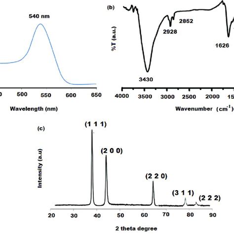 a uv vis b ft ir and c xrd spectra of aunps download scientific diagram