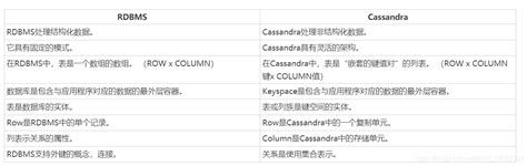 【cassandra从入门到放弃系列 三】cassandra的数据模型设计 cassandra 数据模型 csdn博客
