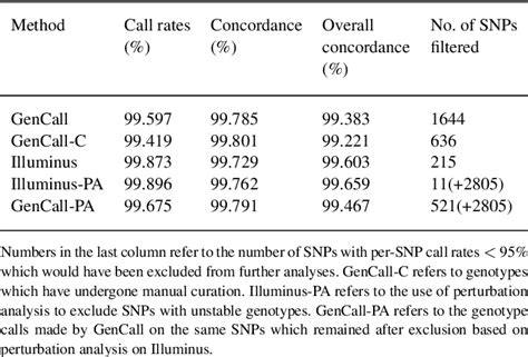 Table 1 From A Genotype Calling Algorithm For The Illumina Beadarray