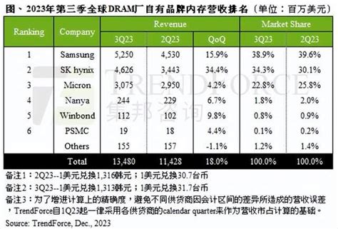 机构trendforce：dram产业q3营收达134 8亿美元，合约价还将上升 知乎