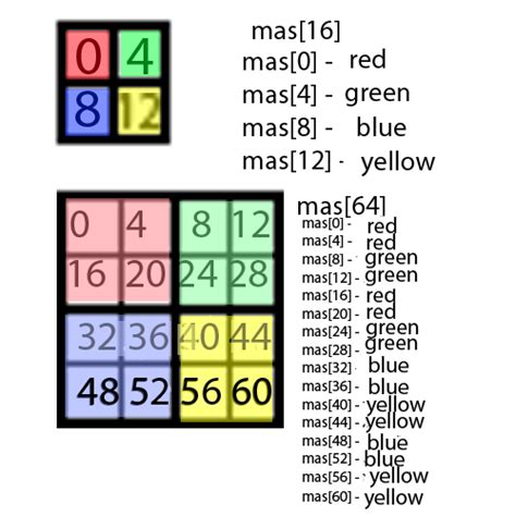 C Array Copy Pixels To Correct Index Algorithm Stack Overflow