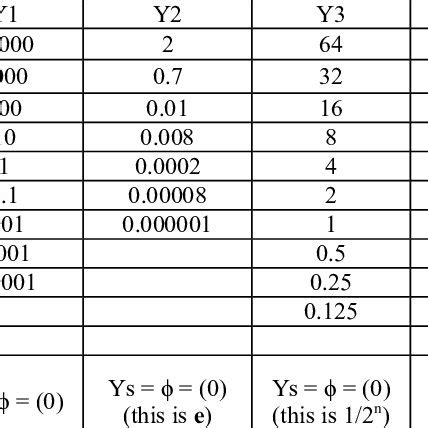 Examples Of Linear Numbers And Nonlinear Numbers Download Table