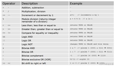 Capl编程 运算符 流程控制 Capl里面