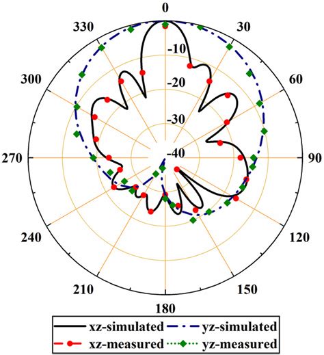 Polar Plot Of Radiation Pattern Of Antenna Array Color Figure Can Be Download Scientific