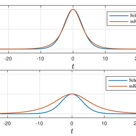 Soliton Profile Of The Schamel Equation 2 And The Kdv Equation 5