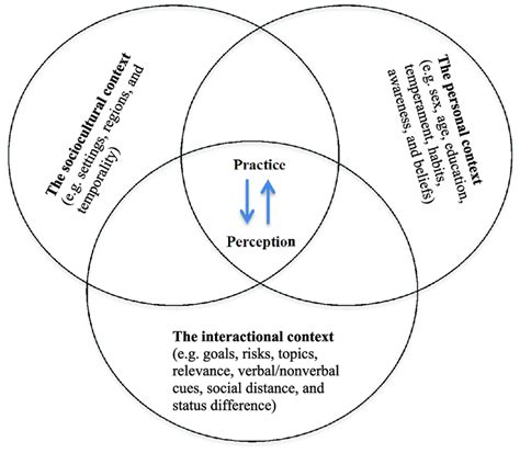 A Model Of Context Practice And Perception Download Scientific Diagram