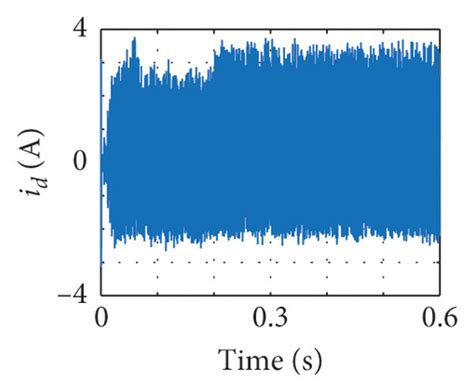 simulation waveform of rcbi mpcc for variable torque control a