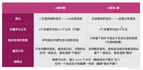 B树详解:数据结构、条件及在数据库中的应用 Csdn博客 B树详解:数据结构、条件及在数据库中的应用 Csdn博客
