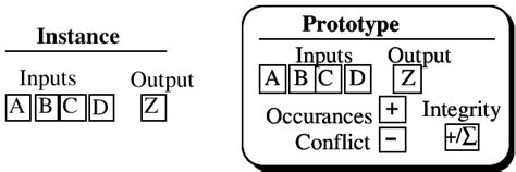 Instance Vs Prototype Download Scientific Diagram