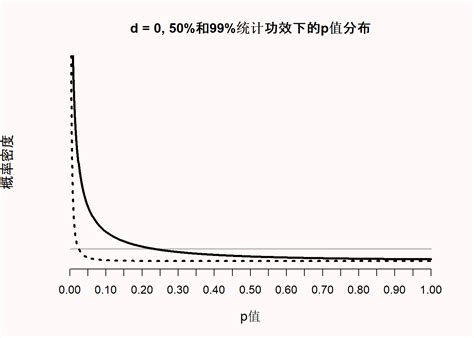 Improving Your Statistical Inferences 1 使用 P值进行假设检验
