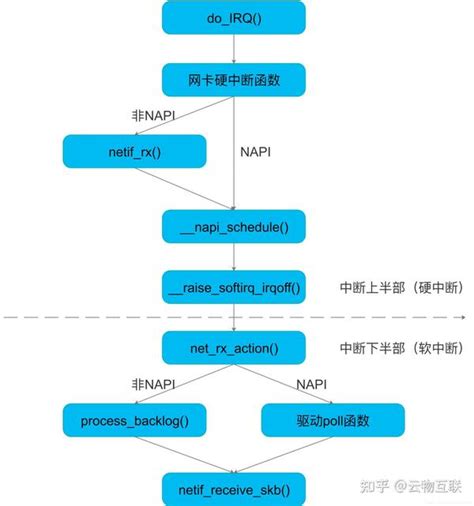 Linux 实现原理 — 内核协议栈与收发包处理流程 知乎