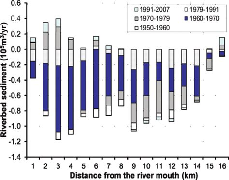 Temporal And Spatial Variation In The Riverbed Sediment Volume