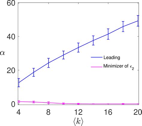Figure 6 From Dimension Reduction Of Dynamical Systems On Networks With Leading And Non Leading