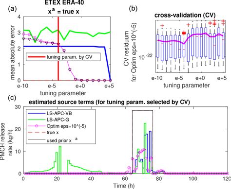 Same As Fig 5 For The Etex Era 40 Dataset With X A Equal To The True
