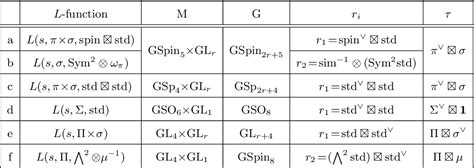 Table 1 From The Local Langlands Conjecture For Gsp 4 Semantic Scholar