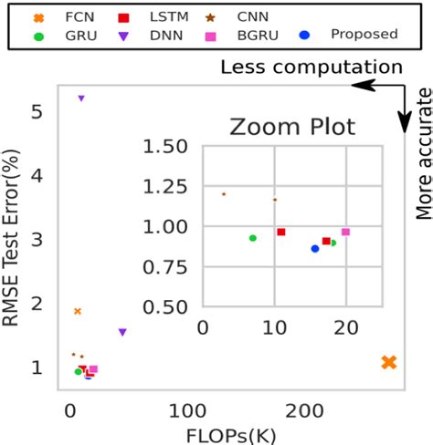 Figure 9 From Soc Estimation Using Deep Bidirectional Gated Recurrent