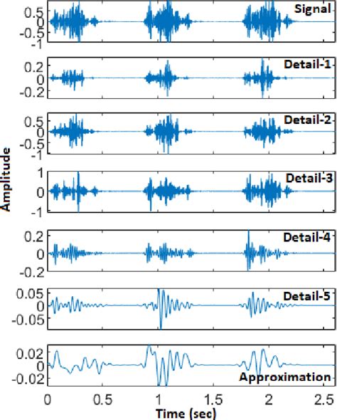 Figure 4 From A Lightweight 1 D Convolution Neural Network Model For Multi Class Classification