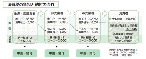 共通課税仕入とは 課税仕入れと共通仕入の違い 消費税における仕入消費税の区分 Xzlu