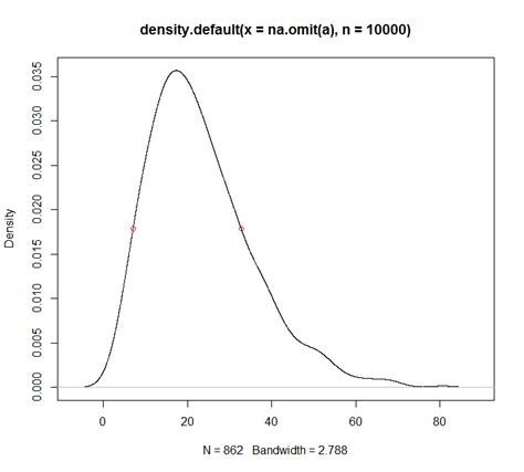 Gaussian R Find Full Width At Half Maximum For A Gausian Density Distribution Stack Overflow