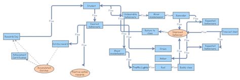 Classroom Management Insight Maker