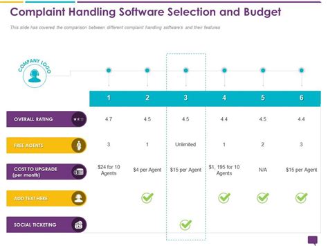 Handling Customer Queries Complaint Software Selection Budget Ticketing