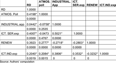 Pairwise Correlation Matrix Before Covid 19 Download Scientific Diagram