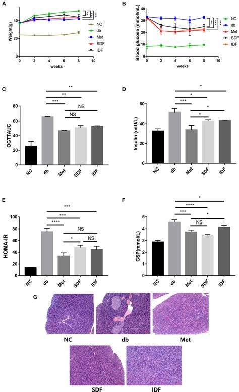 figure df relieves glucose intolerance in db db mice the a bw b