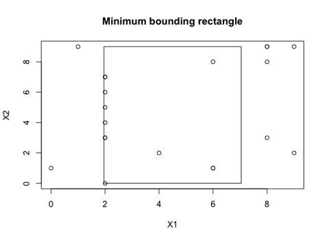 Geospatial How To Create Minimum Bounding Rectangle Over Complete