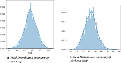 A Yield Distribution Summary Of Corn Crop B Yield Distribution Summary Download Scientific