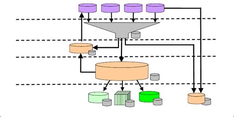 Types Of Data Marts Data Mart Consolidation Getting Control Of Your