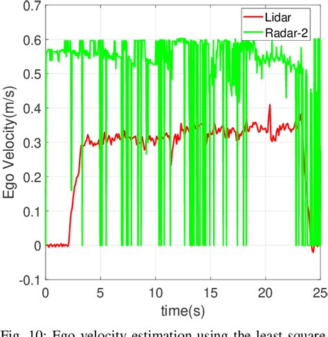 Figure 1 From Decentralized Fusion Based Ego Velocity Estimation Using